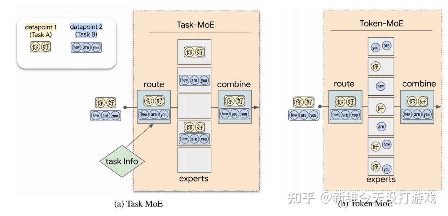 MoE in Large Model - 知乎