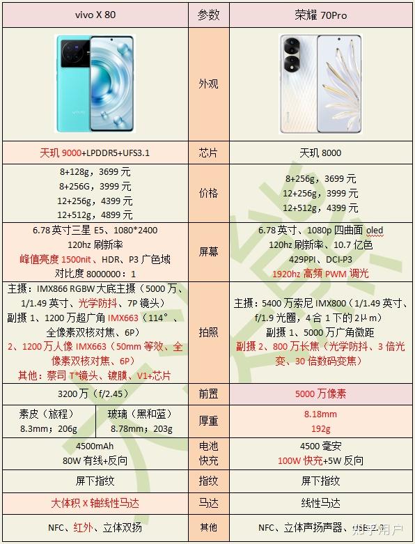 荣耀70Pro和x80应该买哪一个？