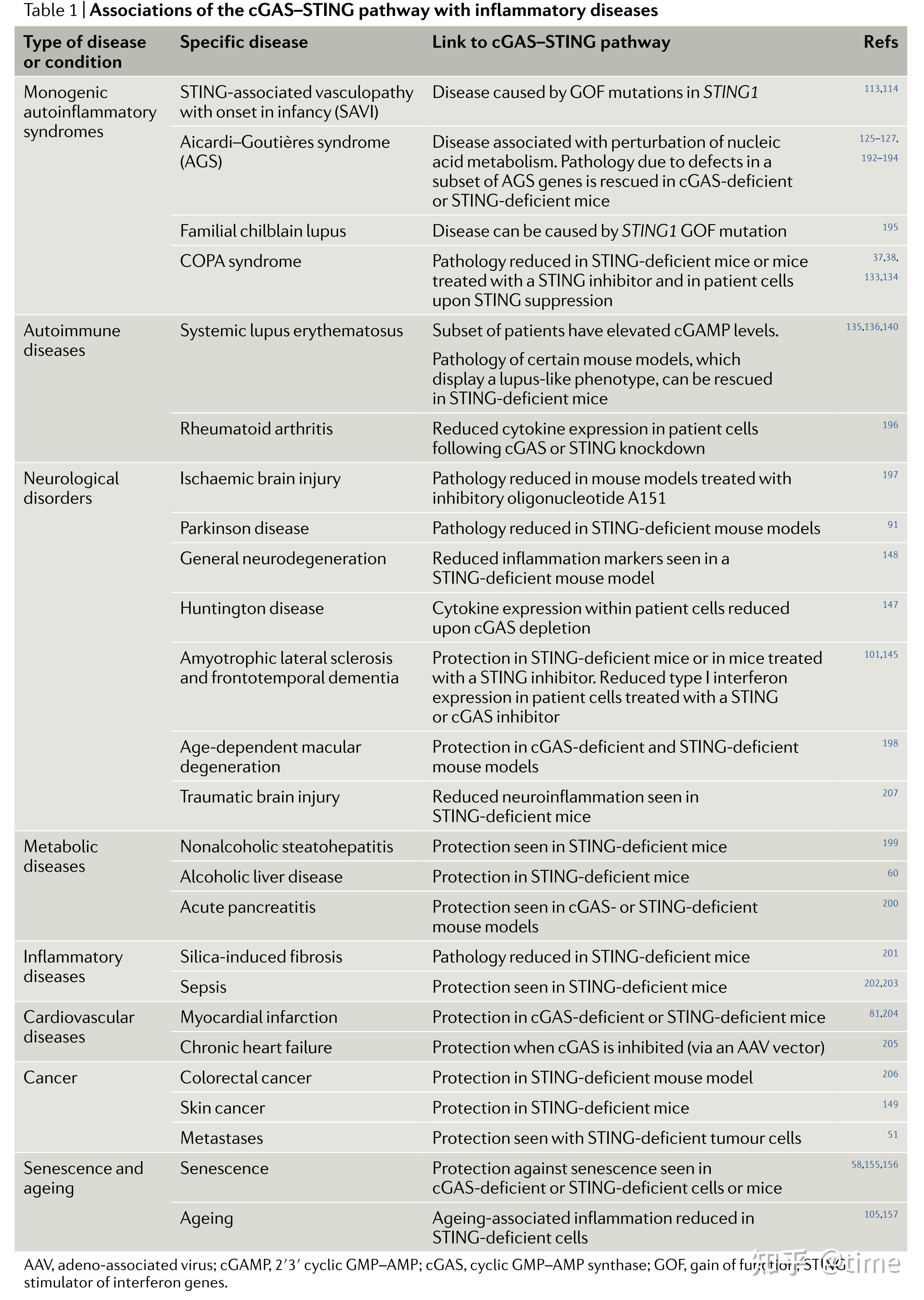 文献分享 | Nature Reviews Immunology：cGAS-STING通路作为炎症性疾病的治疗靶点 - 知乎