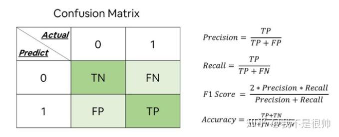 python | 混淆矩阵（Confusion Matrix） - 知乎