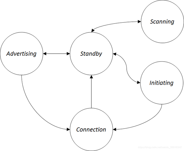 蓝牙BLE协议分析【附代码实例】 - 知乎