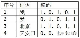 对simhash的简单理解 - 知乎