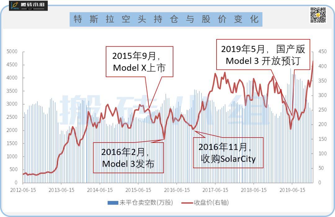 暴打空头：决战特斯拉 - 知乎