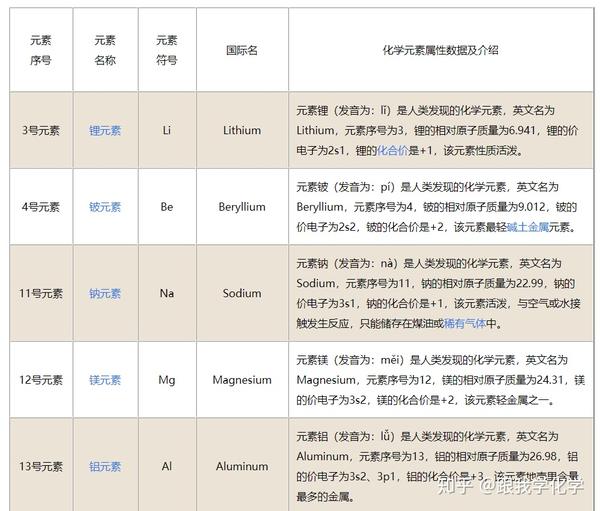 金属元素都包含哪些？ - 知乎