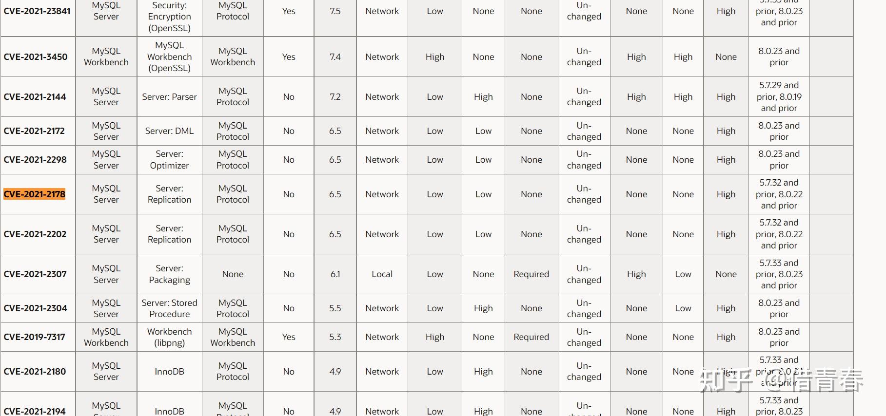 运维——CVE-2021-2178 - 知乎