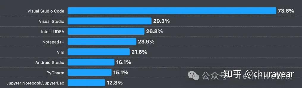 Stack Overflow 2024 开发者调查报告 - 知乎