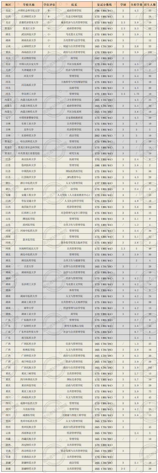 2024全日制MPA院校汇总（大量985、211） - 知乎