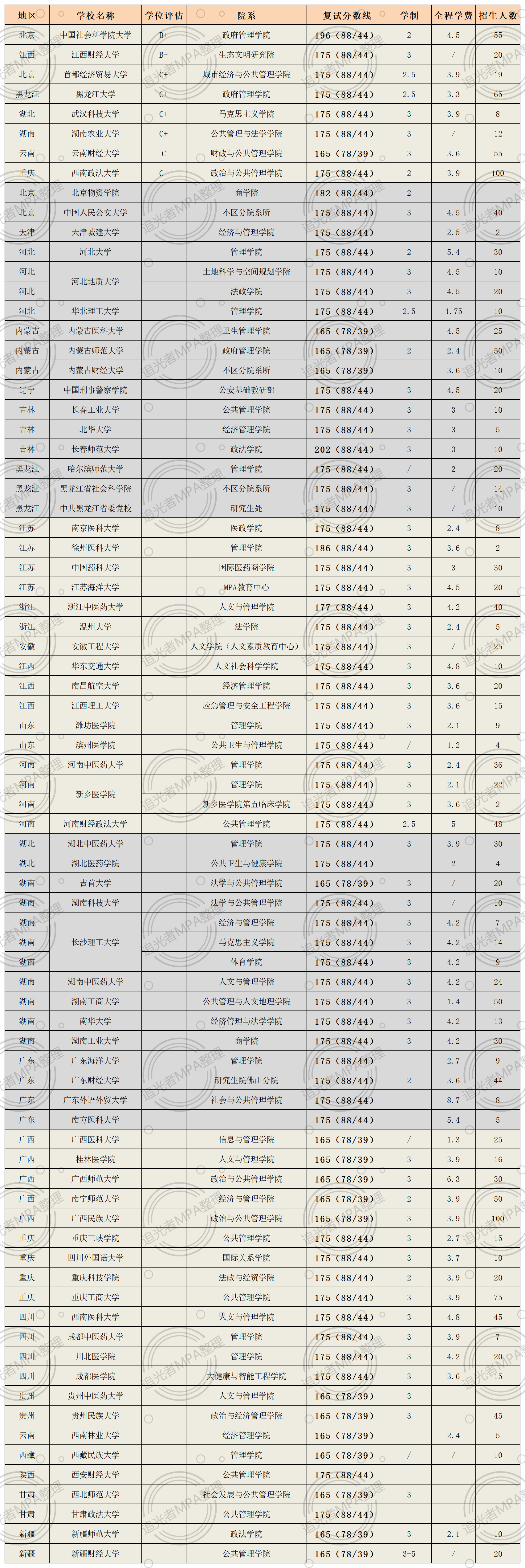 2024全日制MPA院校汇总（大量985、211） - 知乎