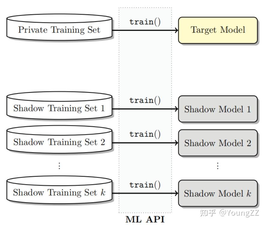 成员推断攻击：Membership Inference Attacks Again Machine Learning Models - 知乎