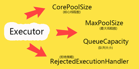 spring中ThreadPoolTaskExecutor如何配置核心线程数比较合理？ - 知乎