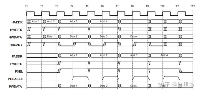 AHB与APB的效率对比分析 - 知乎