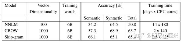 [论文笔记] Word Representations in Vector Space - 知乎