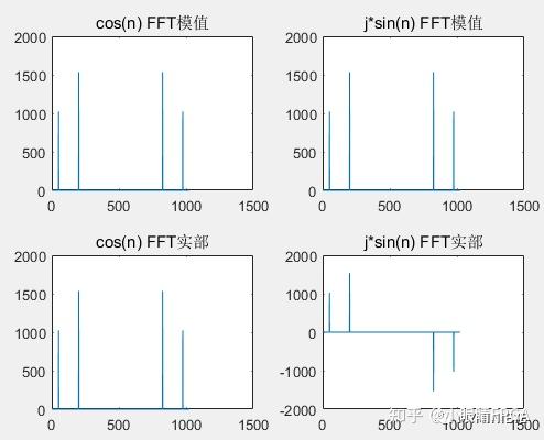 为什么要用傅里叶变换？FFT你不知道的细节 - 知乎