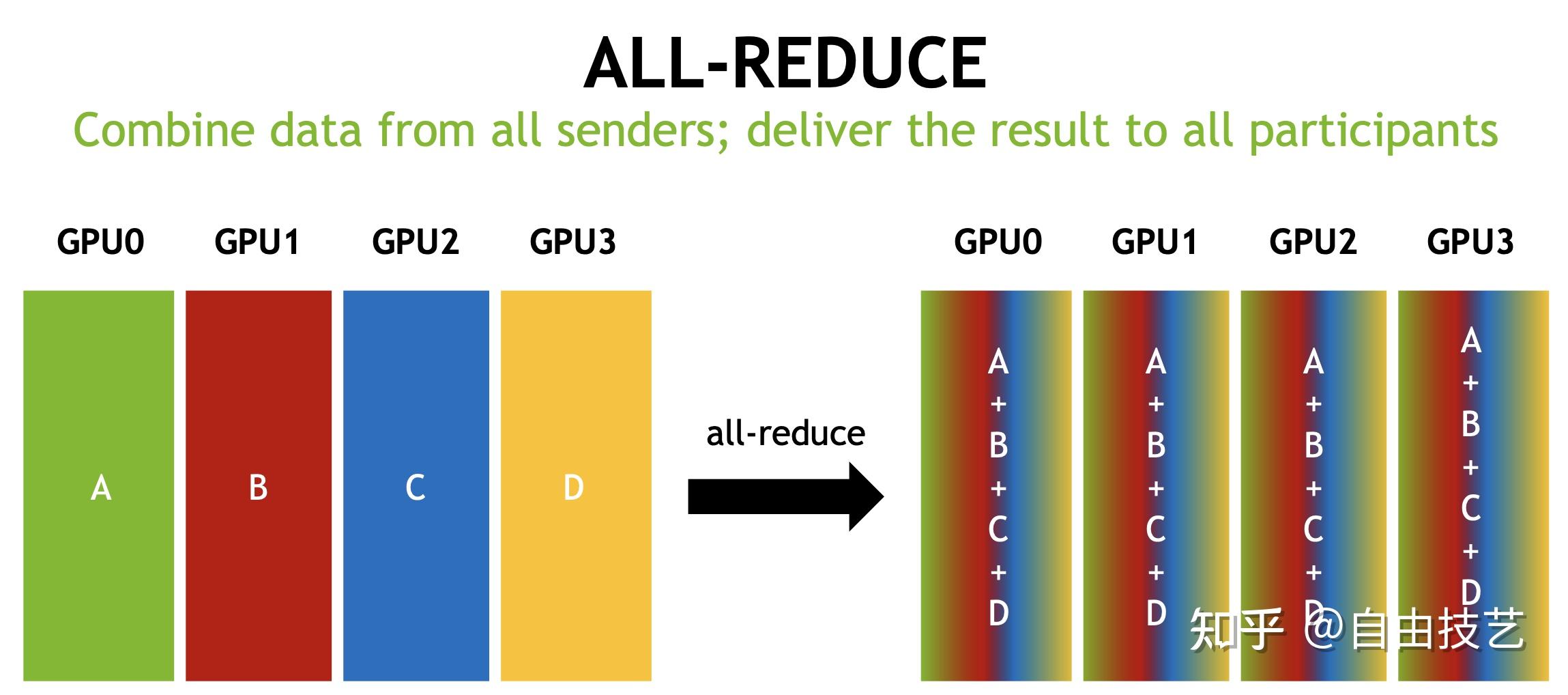 baidu ring-AllReduce 和 byteps-AllReduce 实现原理及源码解读 - 知乎