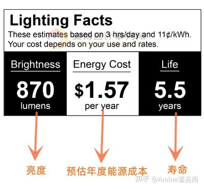 美国FTC能效标签——灯具类“Lighting Facts” Label - 知乎