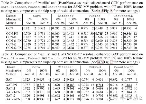 ICLR 2020 | PairNorm: Tackling Oversmoothing in GNNs - 知乎