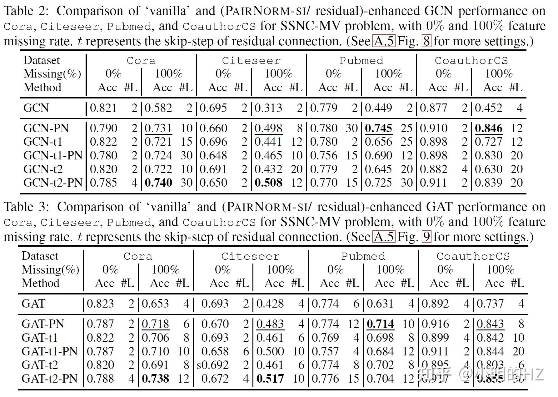 ICLR 2020 | PairNorm: Tackling Oversmoothing in GNNs - 知乎