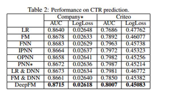 《DeepFM: A Factorization-Machine based Neural Network for CTR Prediction 》阅读笔记 - 知乎