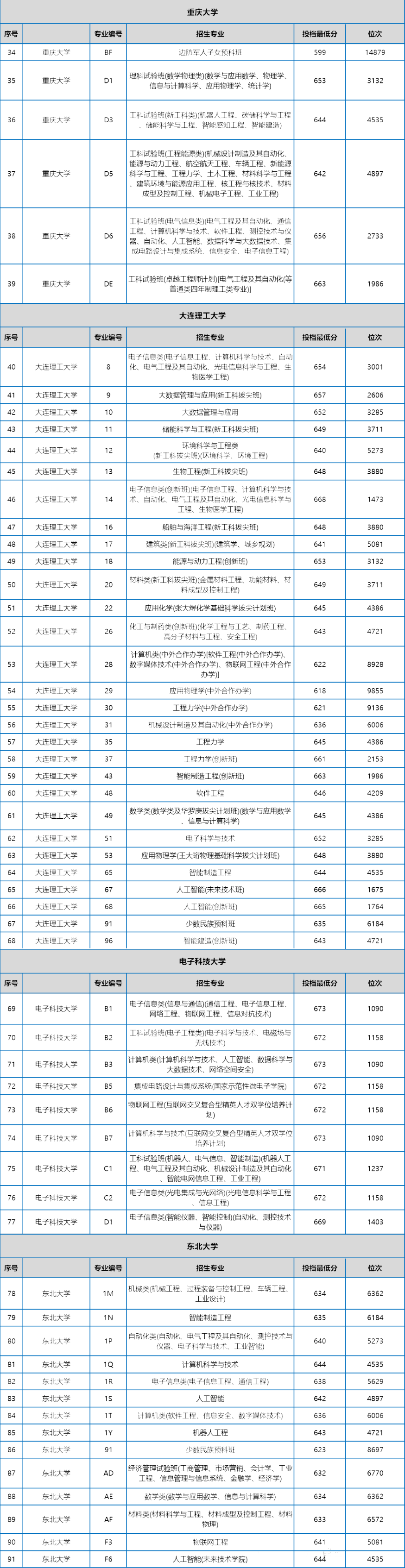 2025高考最低多少分能上985？各省市985分数线及位次对照表 - 知乎