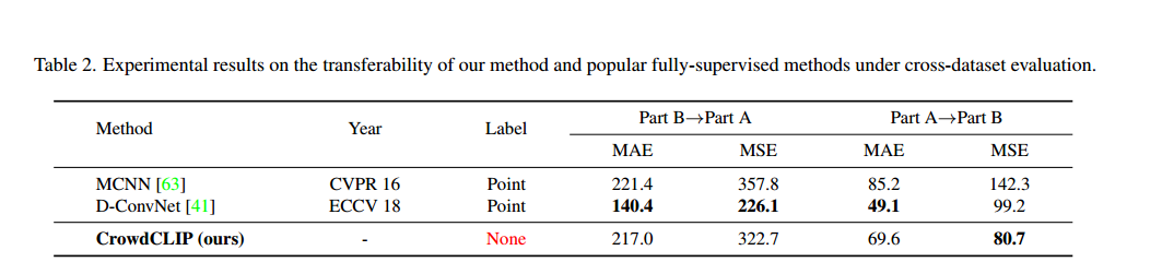 CrowdCLIP: Unsupervised Crowd Counting via Vision-Language Model论文解读（CVPR 2023） - 知乎