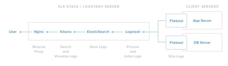 蓝队 - 部署 Elastic Stack (ELK) - 知乎