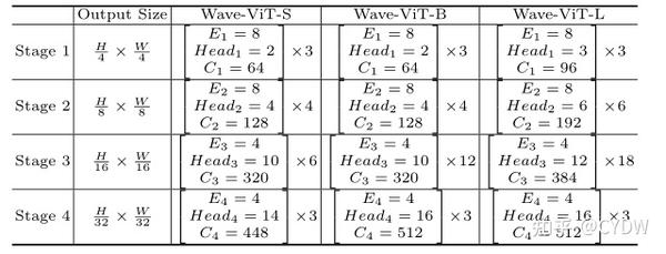 【ECCV2022】Wave-ViT: Unifying Wavelet and Transformers for Visual Representation Learning - 知乎