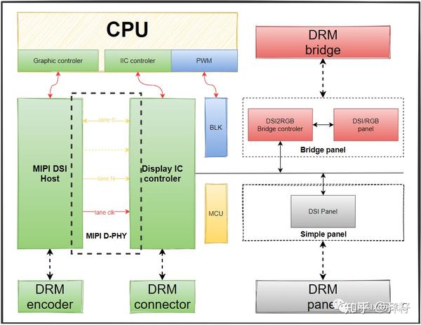 Linux MIPI DSI 驱动开发 | 基于RK3399 - 知乎
