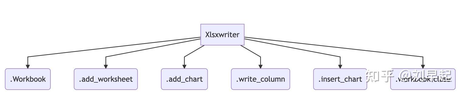 用原生的方式操作excel,python玩转excel神器xlsxwriter详解! 知乎