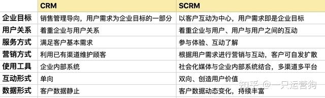scrm要点解读（2.9笔记） - 知乎