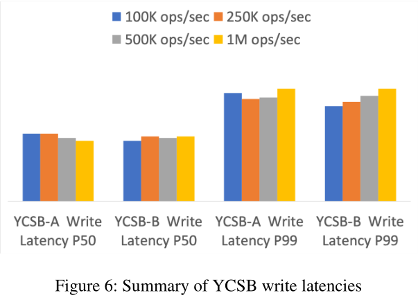 [译文]Amazon DynamoDB - A Scalable, Predicably Performant, and Fully Managed NoSQL Database ...