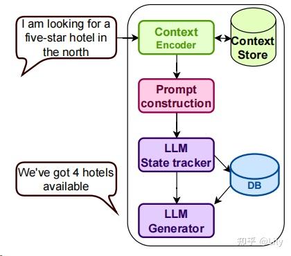 论文速读：Are Large Language Models All You Need for Task-Oriented Dialogue? - 知乎