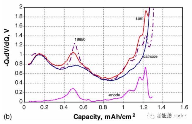 dV/dQ曲线分析方法解读及案例分析 - 知乎
