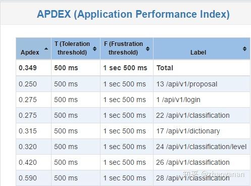 jmeter之命令行生成HTML报告（八） - 知乎