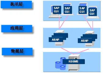 SAP前世今生 | 一文领略ERP巨头厂商的发展史 - 知乎
