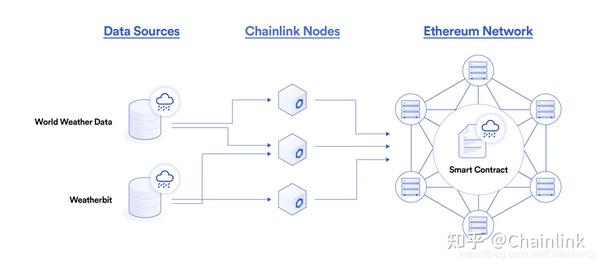 通过Chainlink预言机构建参数化保险智能合约 - 知乎