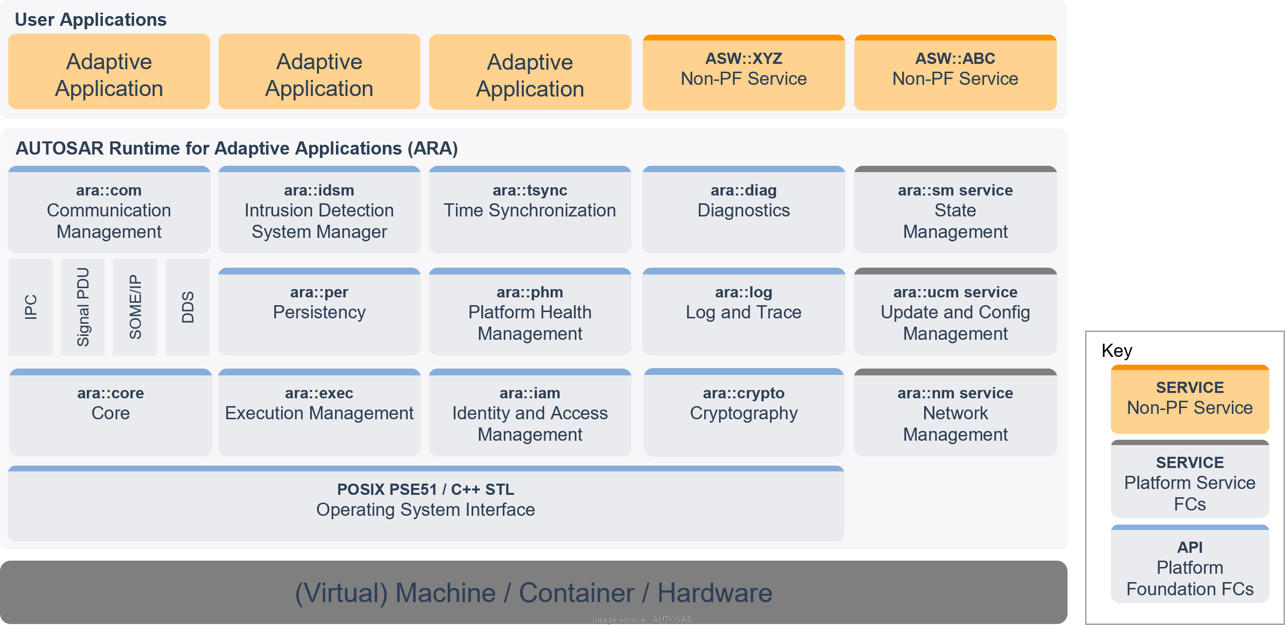 AUTOSAR ADAPTIVE 自适应平台架构总体设计框架全解 - 知乎