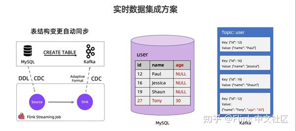 Flink CDC+Kafka 加速业务实时化 - 知乎
