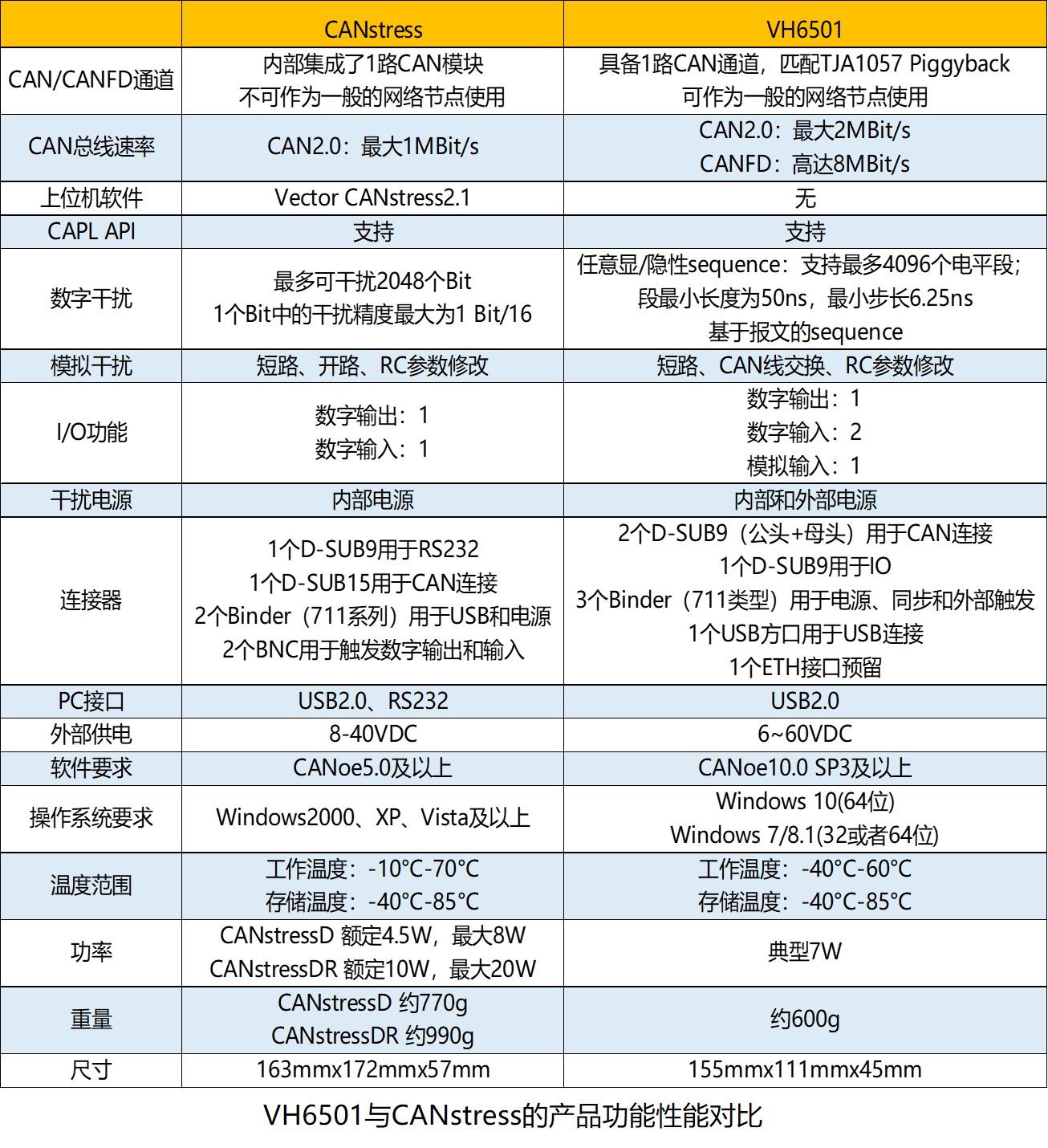 VH6501来袭！那些年我们追过的总线干扰仪 - 知乎