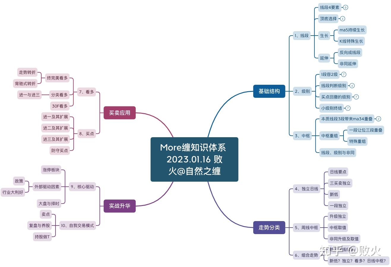 摩尔缠论，一个伟大的缠论分支体系(十)-知识体系概览 - 知乎