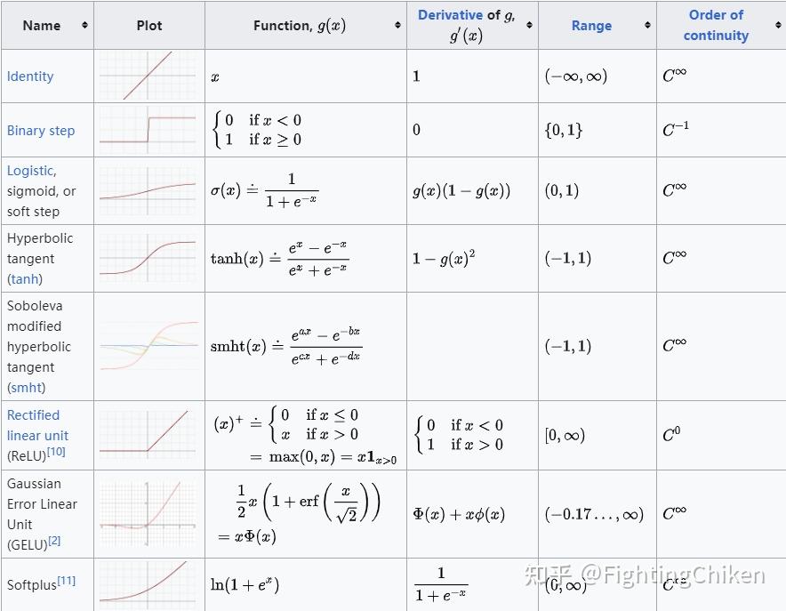 深度学习里面Flatten,Dense,activation function概念学习 - 知乎