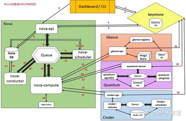 OpenStack知识点总结 - 知乎