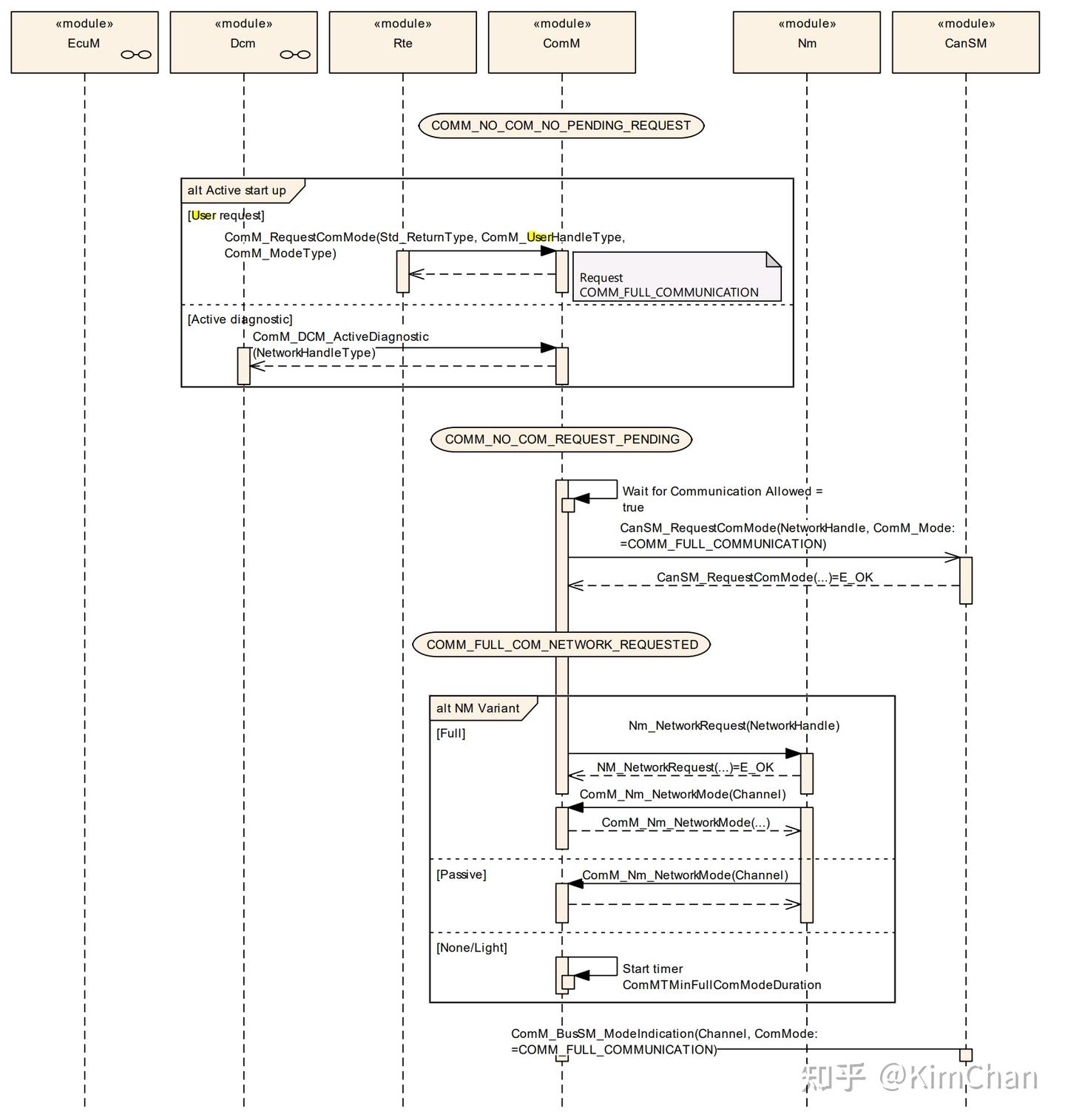 [Classic AUTOSAR学习] ComM --- Communication Manager 通信管理模块(基础篇) - 知乎