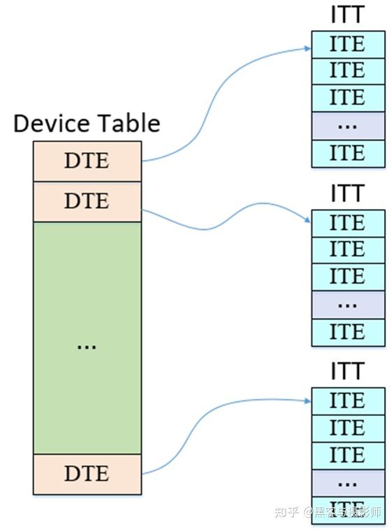 一文搞懂GICv3中断控制器的工作原理 - 知乎
