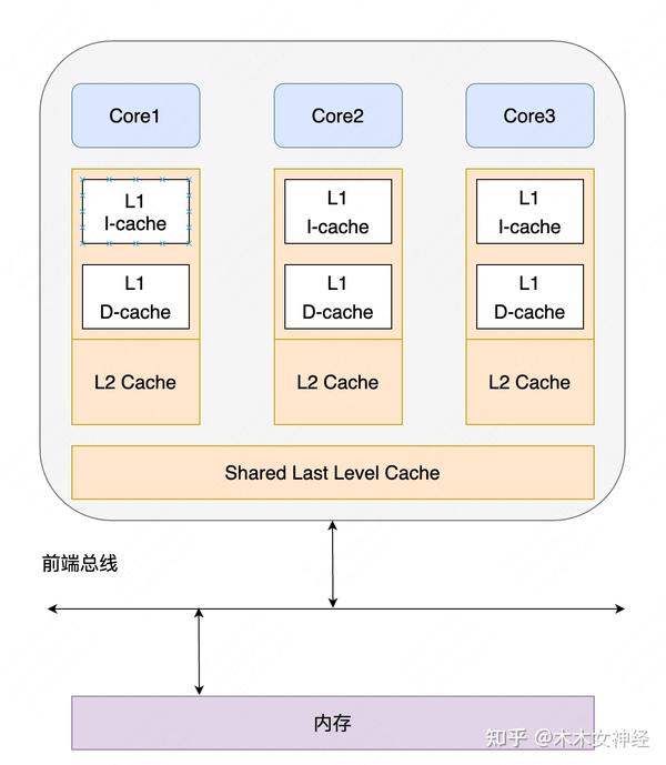 DPDK-内存管理系列之Cache - 知乎