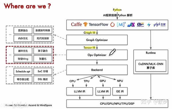 AI编译器之后端优化（笔记） - 知乎