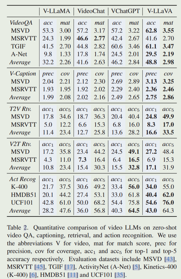 VLM-Eval: A General Evaluation on Video Large Language Models-全文翻译+解读 - 知乎