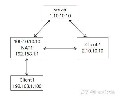 P2P网络NAT穿透原理(打洞方案) - 知乎