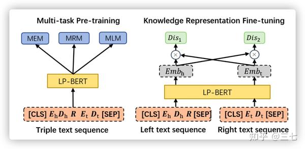 LP-BERT：针对实体链接预测的多任务预训练BERT - 知乎