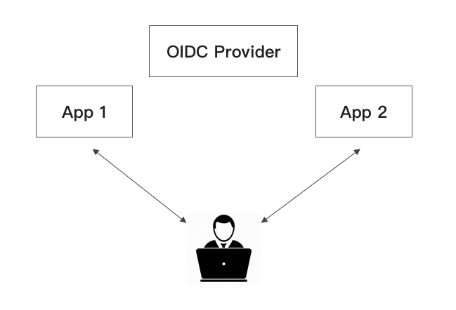 如何通过 OIDC 协议实现单点登录？ - 知乎