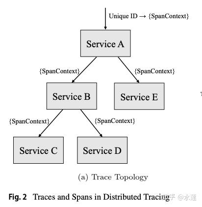 微服务分布式架构中，如何提升trace数据质量-理论篇 - 知乎